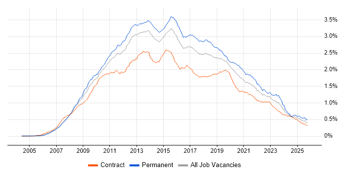 Sql Server Integration Services Contracts Co Occurring Skills