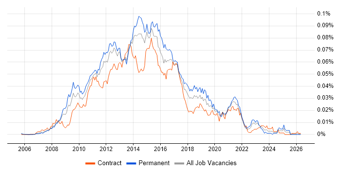 SSIS Analyst Contracts, Contractor Rates & Skill Set | IT Jobs Watch