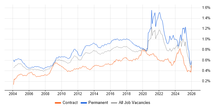 Statistics Contract Job Trends, Contractor Rates & Related Skills | IT ...