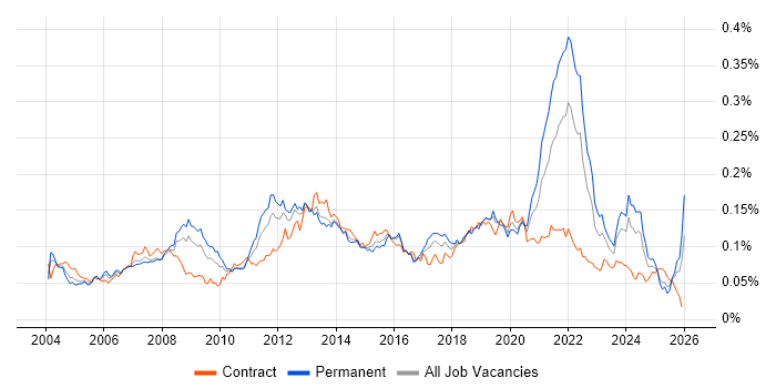 Video\Live Streaming Contract Job Trends, Contractor Rates & Related ...