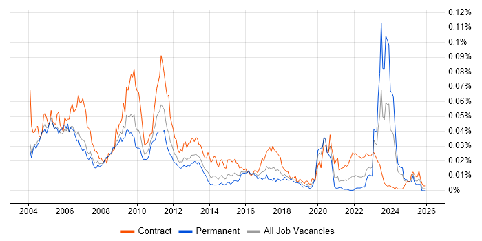 Swaptions Contracts, Co-occurring Skills & Contractor Rates | IT Jobs Watch