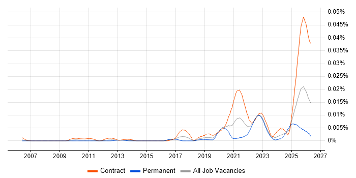 Synthetic Data Contract Job Trends, Contractor Rates & Related Skills ...