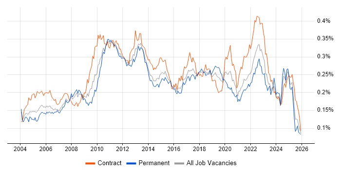 Technical Analysis Contract Job Trends, Contractor Rates & Related ...