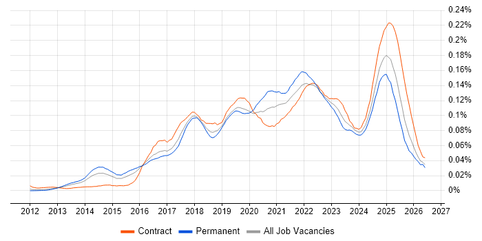 Trello Contract Job Trends, Contractor Rates & Related Skills | IT Jobs ...
