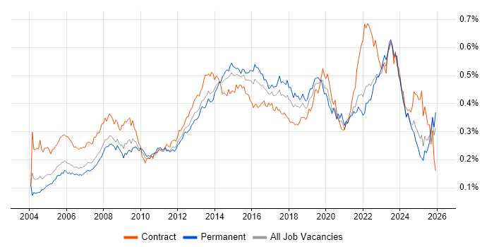 2nd Line Support Engineer Contracts in the UK excluding London ...