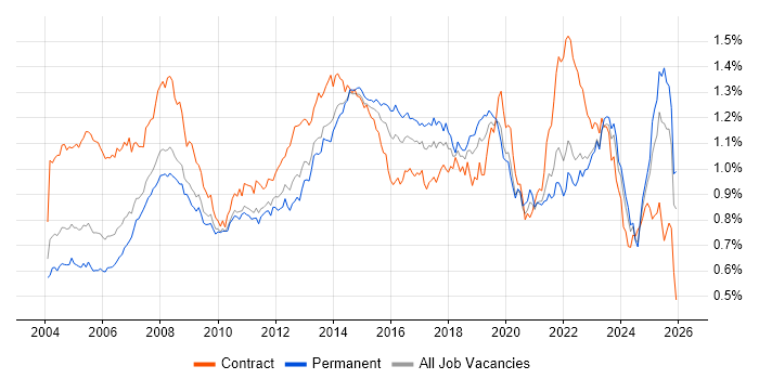 2nd Line Support Contracts in the UK excluding London, Contractor Rates ...