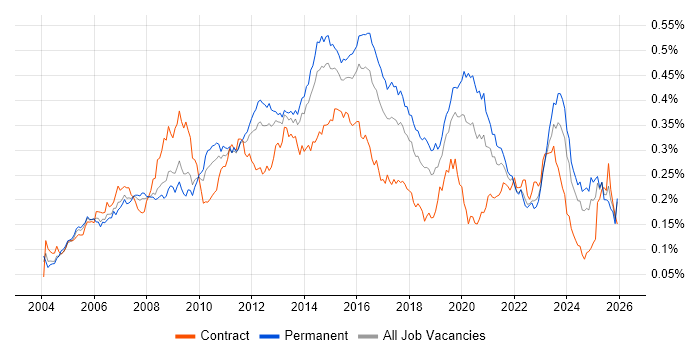 3rd Line Support Engineer Contracts in the UK excluding London ...