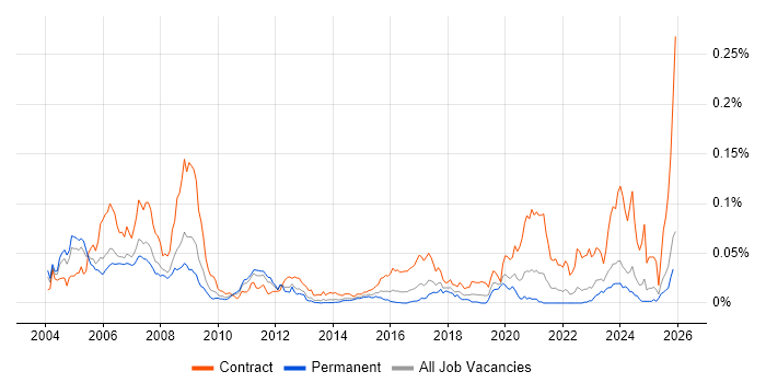 Ada Software Engineer Contract Job Trends, Contractor Rates & Skill ...