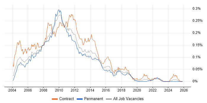 Altiris Contracts in the UK excluding London, Trends & Contractor Rates ...