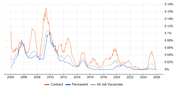 Amdocs OSS Contract Job Trends, Contractor Rates & Related Skills in ...