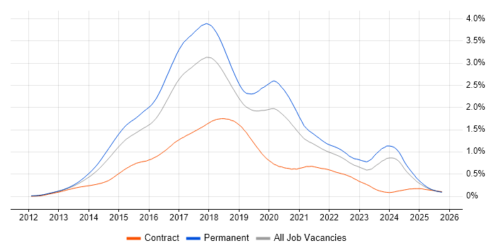Aspnet Web Api Contracts In The Uk Excluding London Co Occurring