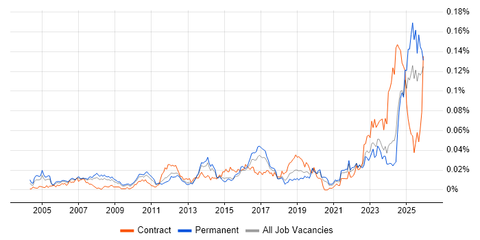 Audio Visual Engineer Contracts in the UK excluding London, Contractor ...