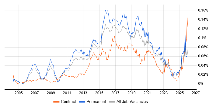 Automation Test Lead Contract Job Trends, Contractor Rates & Skill Sets ...