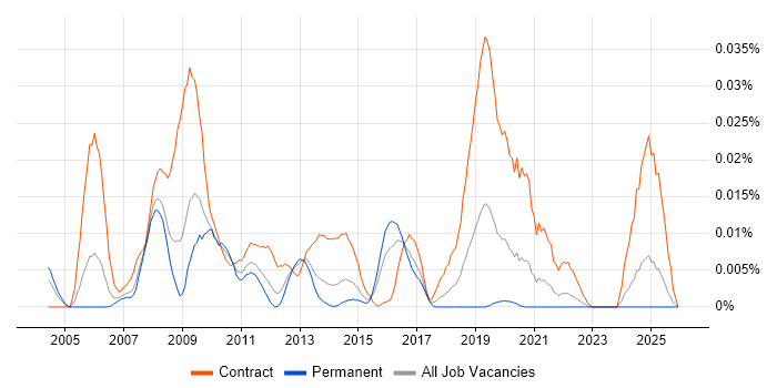BASE24 Developer Contract Job Trends, Contractor Rates & Skill Sets in ...