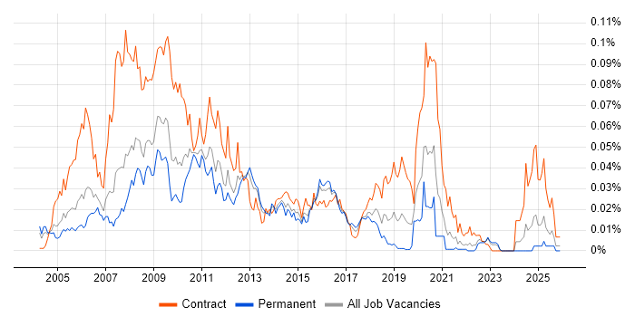 BASE24 Contract Job Trends, Contractor Rates & Related Skills in the UK ...