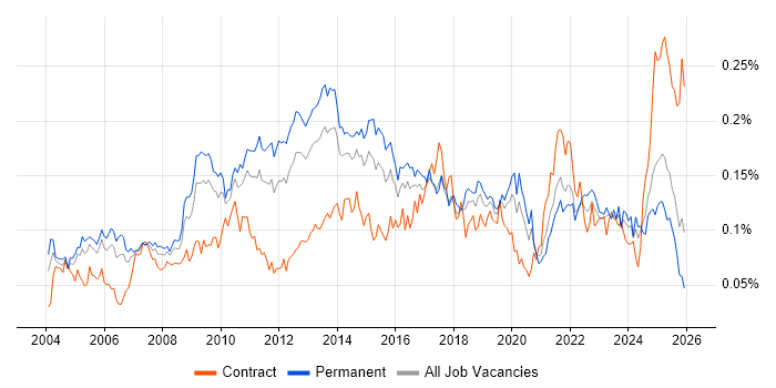 BCP Contracts in the UK excluding London, Co-occurring Skills ...