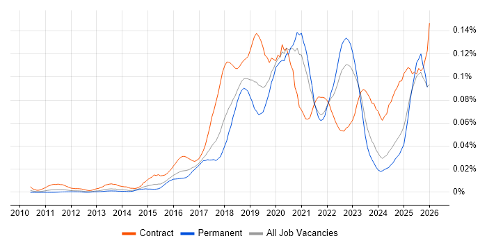 Blue Prism Contracts in the UK excluding London, Trends & Contractor ...