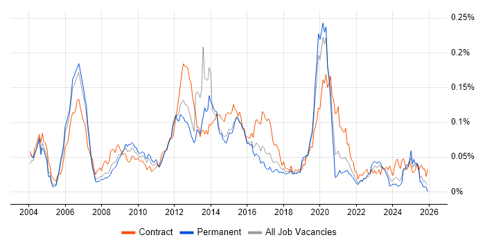 Capita Contracts in the UK excluding London, Trends & Contractor Rates ...