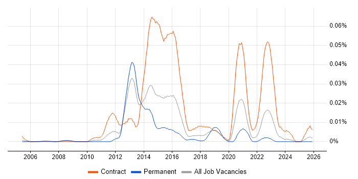CEMLI Contracts in the UK excluding London, Co-occurring Skills ...