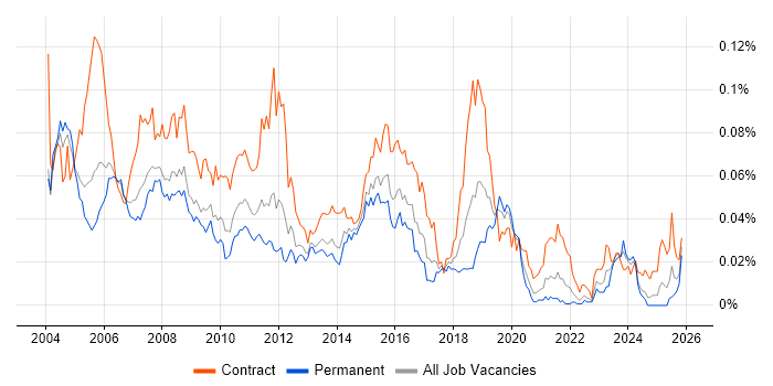COBOL Developer Contract Job Trends, Contractor Rates & Skill Sets in ...
