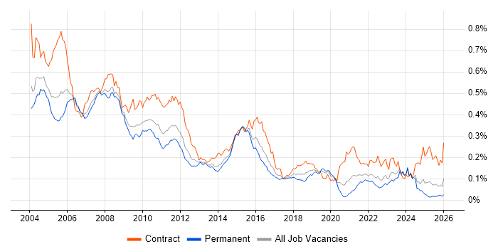 COBOL Contract Job Trends, Contractor Rates & Related Skills in the UK ...