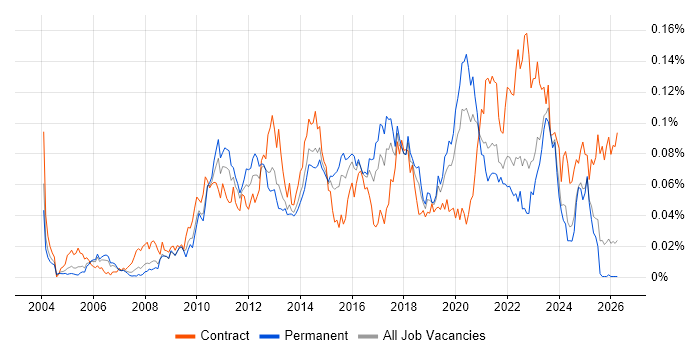 Code Coverage Contracts in the UK excluding London, Co-occurring Skills ...