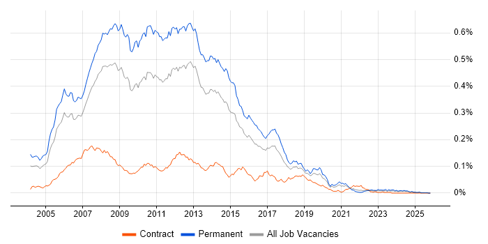 C# VB.NET Developer Contracts in the UK excluding London, Contractor ...