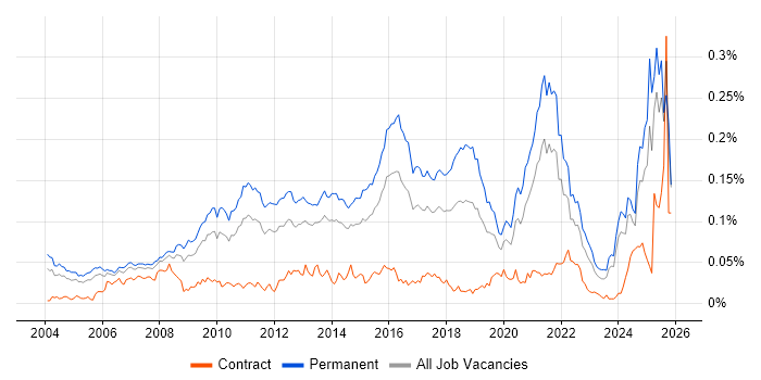 Customer Retention Contract Job Trends, Contractor Rates & Related ...