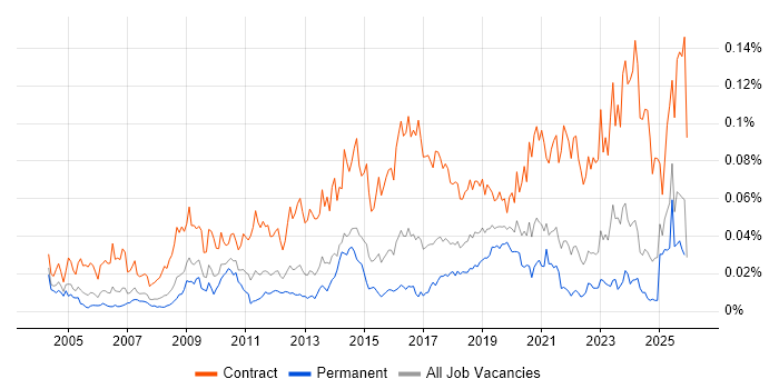 Data Migration Lead Contracts in the UK excluding London, Contractor ...
