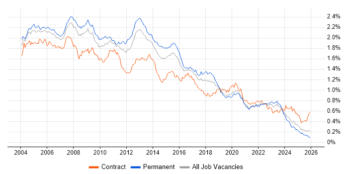 DBA Contracts in the UK excluding London, Contractor Rates & Skill Set ...