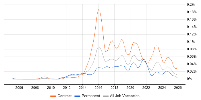 Digital Delivery Manager Contract Job Trends, Contractor Rates & Skill ...
