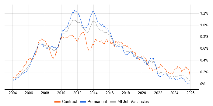 Eclipse Contracts in the UK excluding London, Co-occurring Skills ...