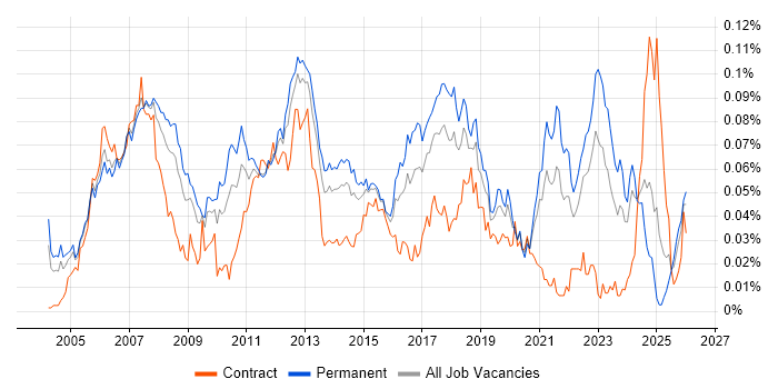 Embedded Linux Engineer Contracts in the UK excluding London ...