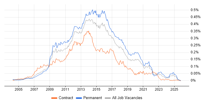 Front-End Web Developer (Client-Side Web Developer) Contracts in the UK ...