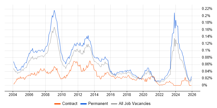 Games Developer Contract Job Trends, Contractor Rates & Skill Sets in ...