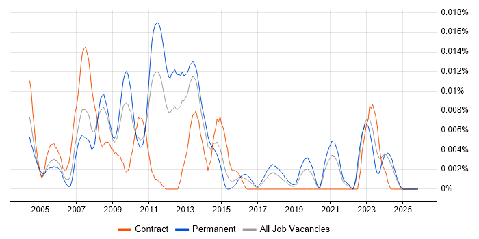 GTK Contract Job Trends, Contractor Rates & Related Skills in the UK ...