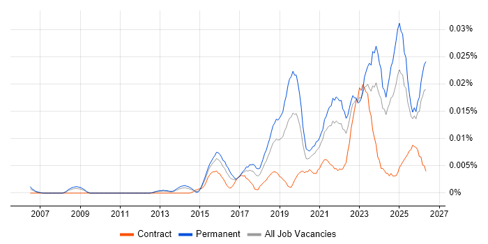Head of Data Analytics Contracts in the UK excluding London, Contractor ...