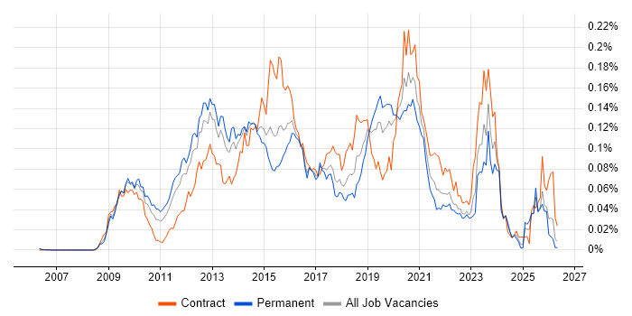 HMG Security Policy Framework Contract Job Trends, Contractor Rates ...