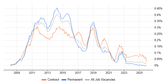 Hudson Contracts in the UK excluding London, Co-occurring Skills ...