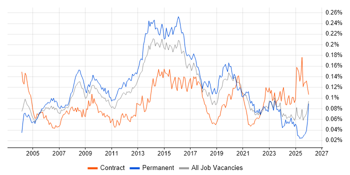 ISO/IEC 20000 Contract Job Trends, Contractor Rates & Related Skills in ...