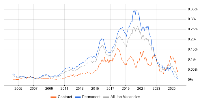 JavaScript Engineer Contract Job Trends, Contractor Rates & Skill Sets ...