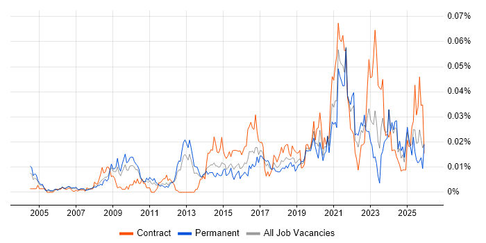 Lead Security Architect Contract Job Trends, Contractor Rates & Skill ...