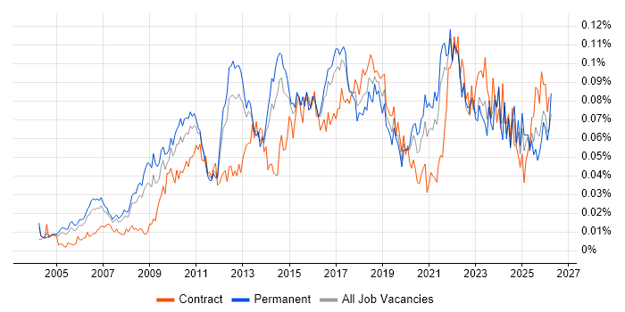 Lead Solutions Architect Contract Job Trends, Contractor Rates & Skill ...