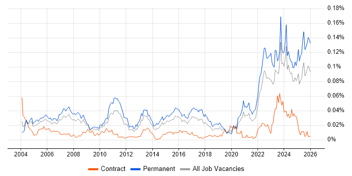 Lead Systems Engineer Contract Job Trends, Contractor Rates & Skill ...