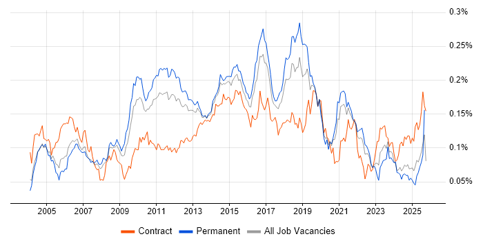 Load Testing Contracts In The Uk Excluding London Co Occurring Skills