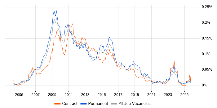 MCDST Contracts in the UK excluding London, Trends & Contractor Rates ...