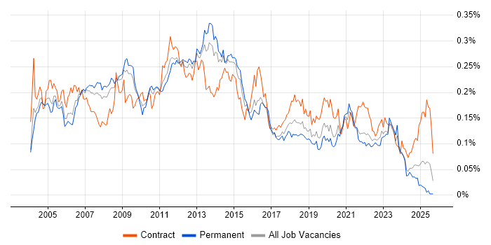 Microsoft Clustering Contracts In The Uk Excluding London Co Occurring