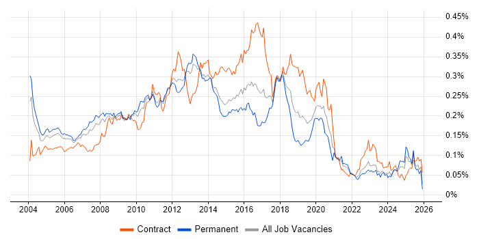 Microsoft Developer Contract Job Trends, Contractor Rates & Skill Sets ...