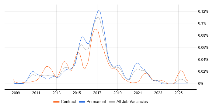 Mule ESB Contract Job Trends, Contractor Rates & Related Skills in the ...