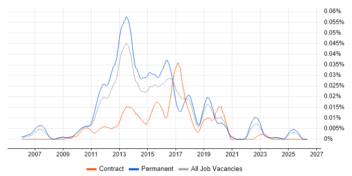 Nimsoft Contracts in the UK excluding London, Trends & Contractor Rates ...